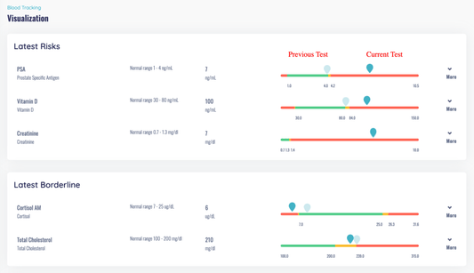 With Lab Me, understanding your blood test results using is easy with ...
